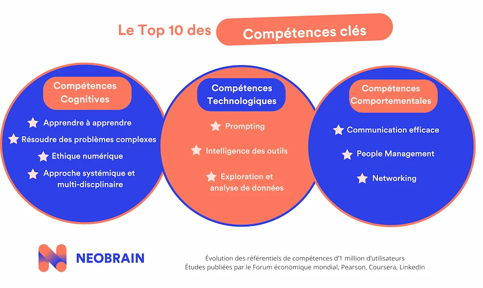 Le top 10 des compétences clés à l'horizon de 2025